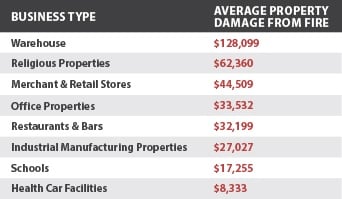 What is the Cost of Fire Damage to a Business?