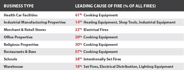 What is the Cost of Fire Damage to a Business?