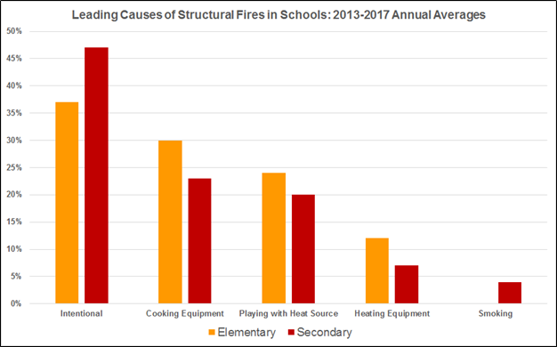 The Top Four Causes of Fires in Schools